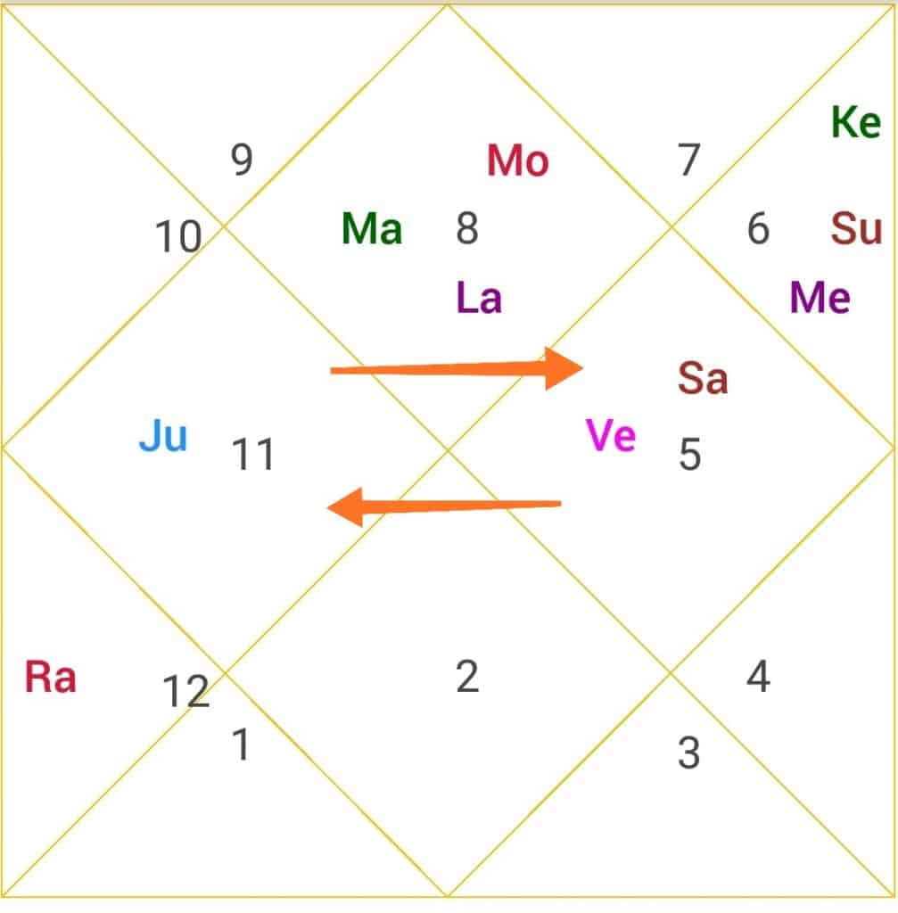 Narendra Modi Horoscope Analysis (greatest Leader Of India ?)