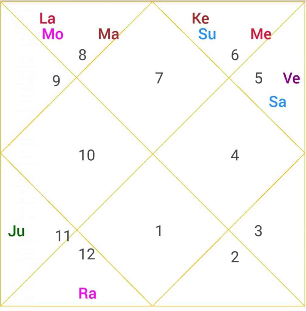 Narendra Modi Horoscope Analysis (greatest Leader Of India ?)