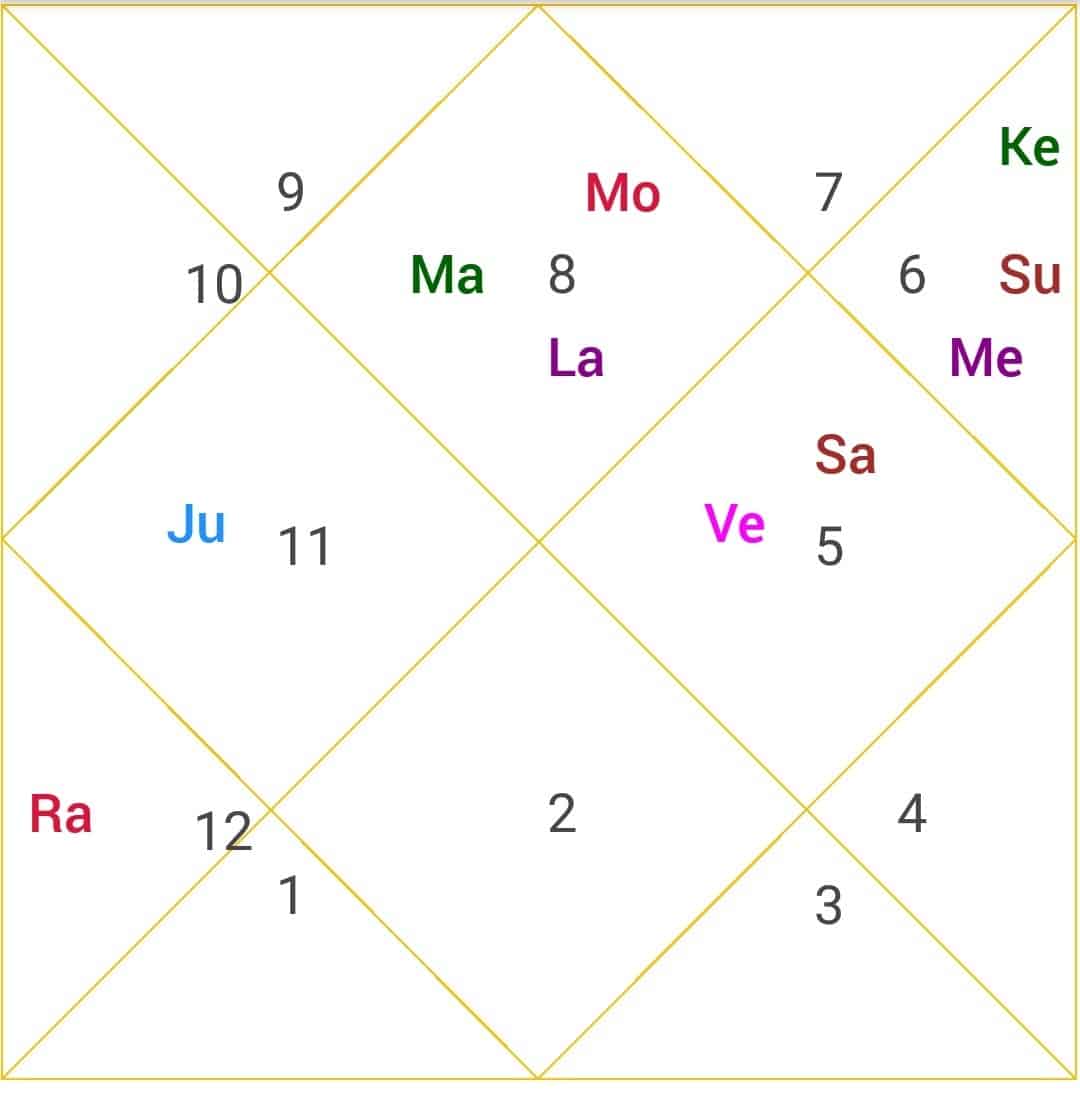 Narendra Modi Horoscope Analysis (greatest Leader Of India ?)