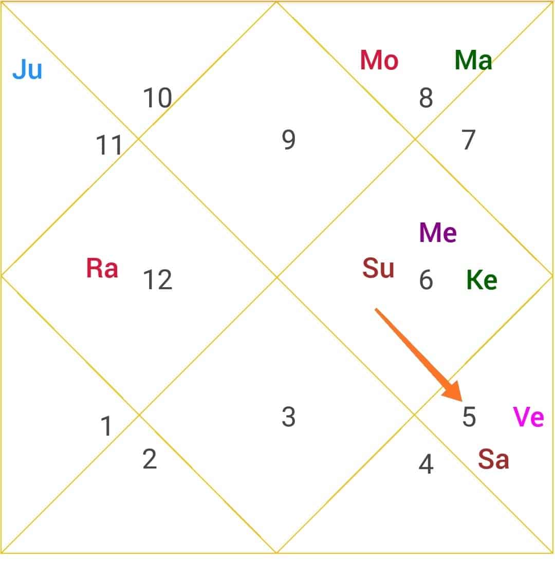 SHASTIAMSA CHART Archives - THEVEDICHOROSCOPE.COM