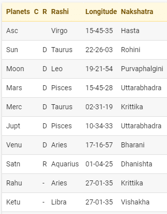 Retrograde Planets( Vakri Graha ) In Astrology With Examples