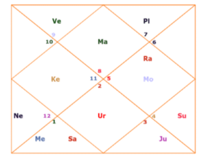 Divisional Charts In Vedic Astrology: Principals Usages & How To Read Them